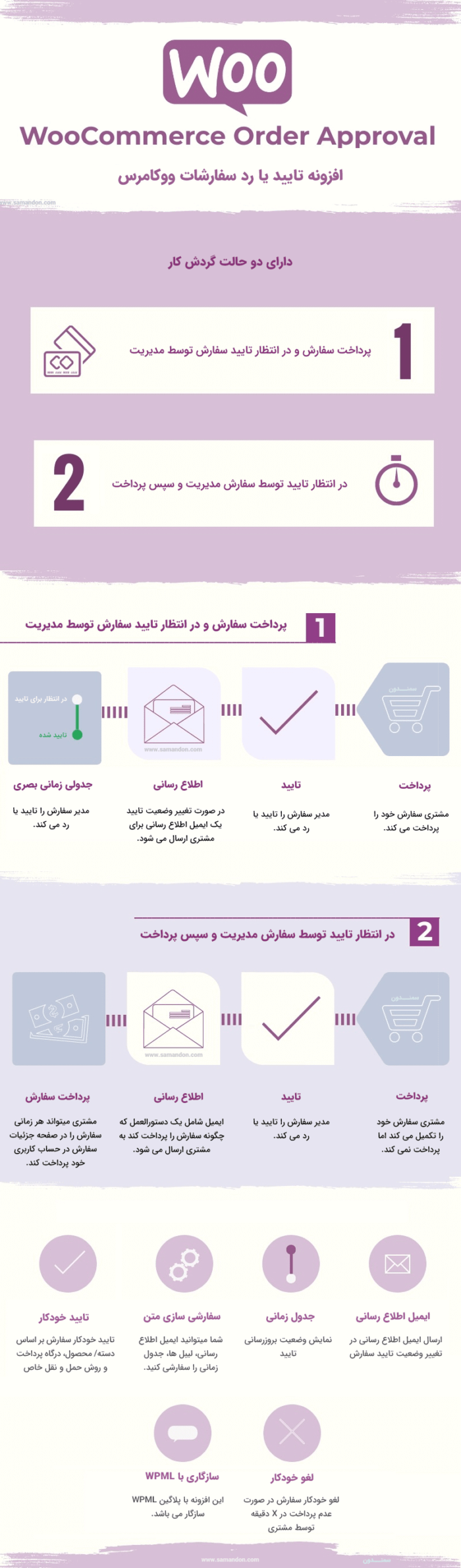 افزونه تایید یا رد سفارشات ووکامرس | WooCommerce Order Approval | سمندون