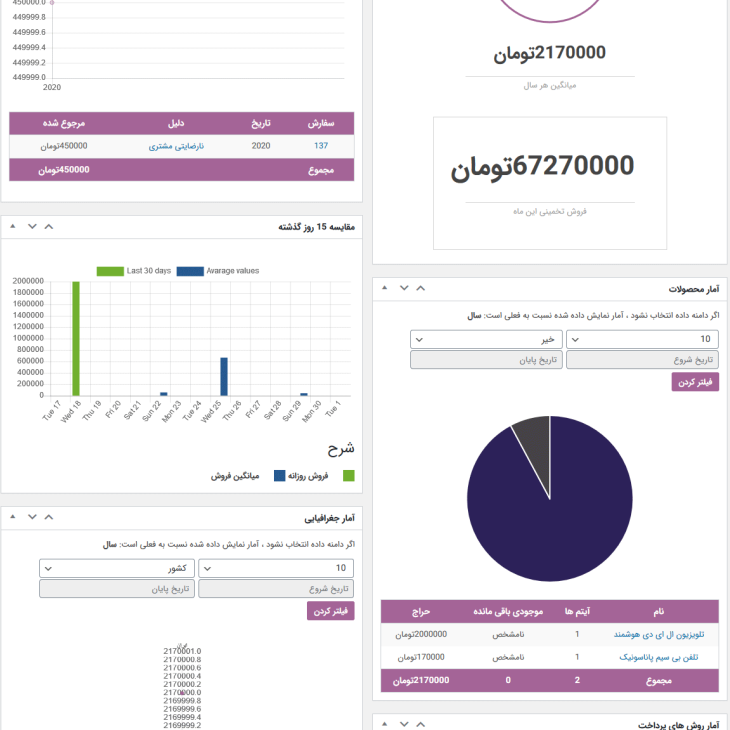 افزونه ابزارک داشبورد آمار ووکامرس Woocommerce Dashboard Widgets Stats