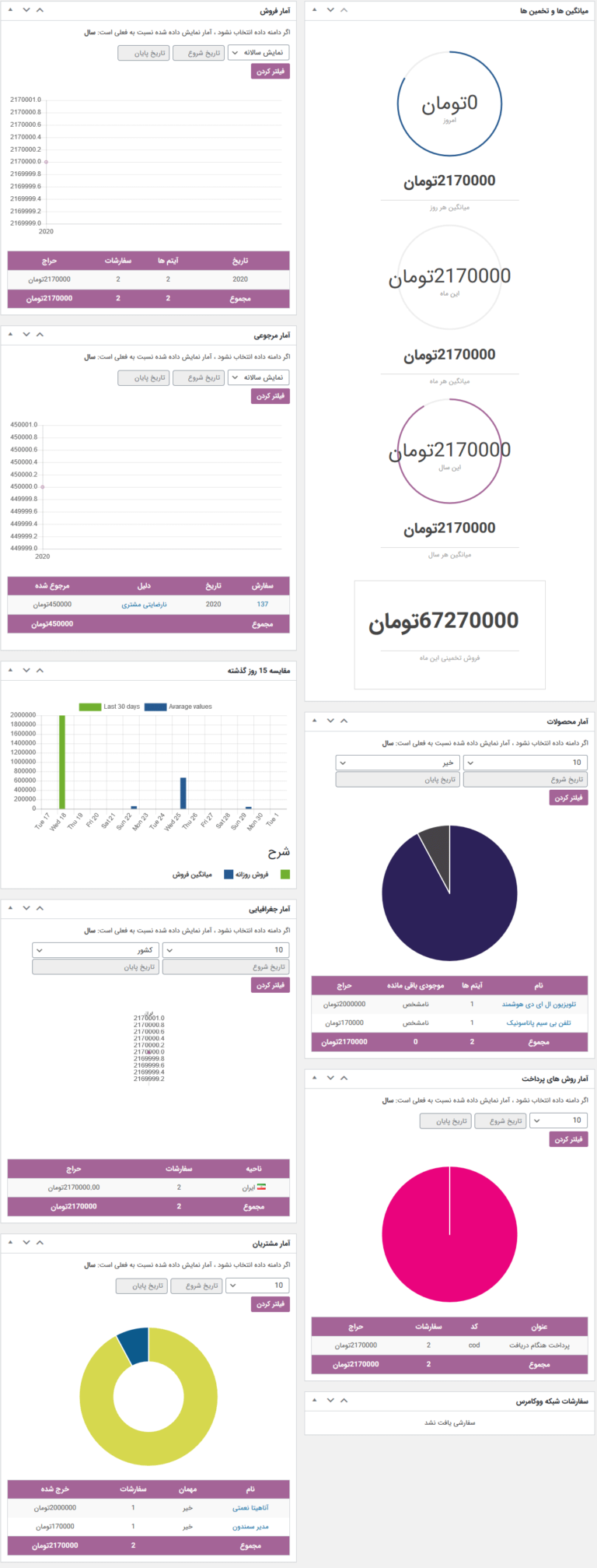 افزونه ابزارک داشبورد آمار ووکامرس | WooCommerce Dashboard Widgets Stats